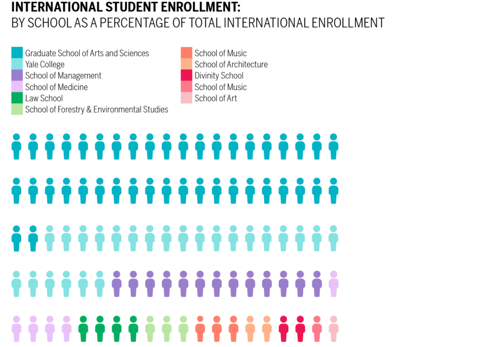 SOM’s international students struggle to find solid ground | Yale Daily ...